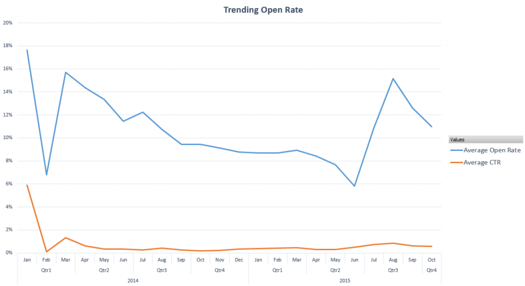 How To See Trending Open Rates In Infusionsoft | Blick Digital How To See Trending Open Rates In Infusionsoft | Blick Digital