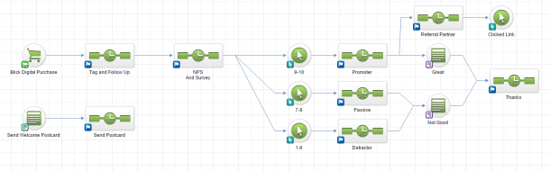 How to Create a Referral Engine in Infusionsoft | Blick Digital